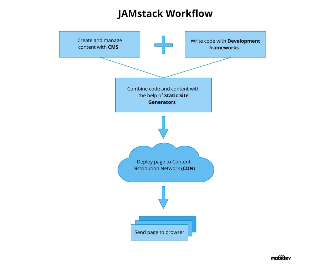 TOP 10 Web Development Trends: How to Stay Ahead in 2022 | 원티드