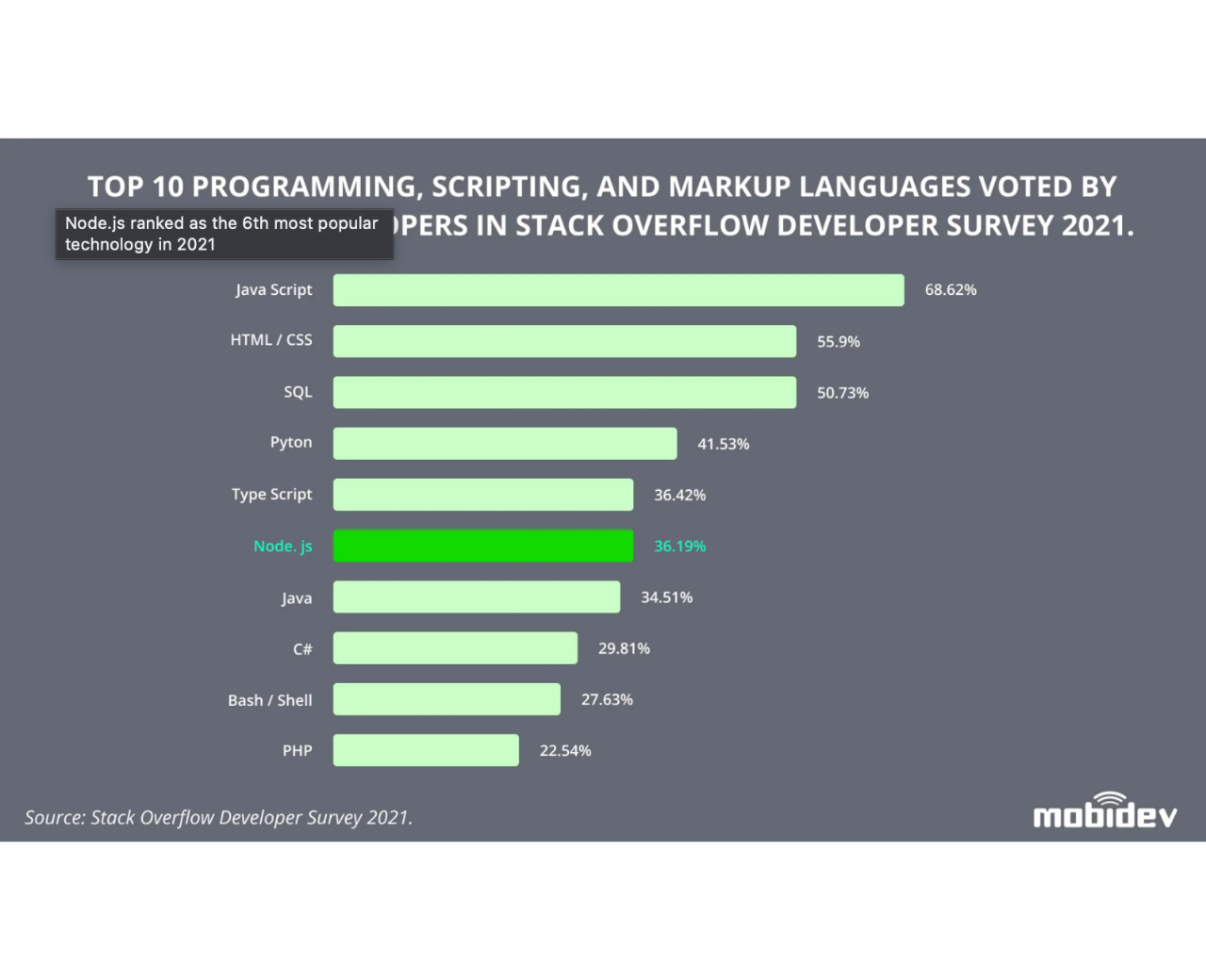 Using Node.js for Backend Web Development in 2022 | 원티드