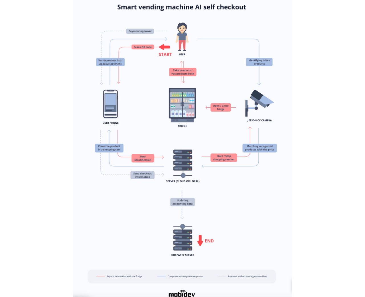 HOW TO IMPLEMENT AI SELF CHECKOUT IN RETAIL IF YOU ARE NOT AMAZON | 원티드